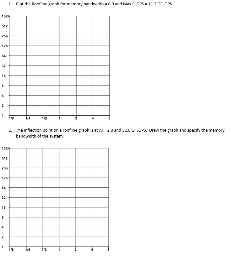 Solved Plot the Roofline graph for memory bandwidth 8.0 and | Chegg.com