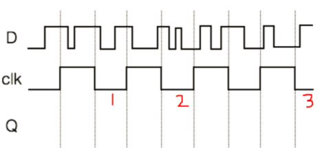 The figure below shows the input D to a latch, along | Chegg.com