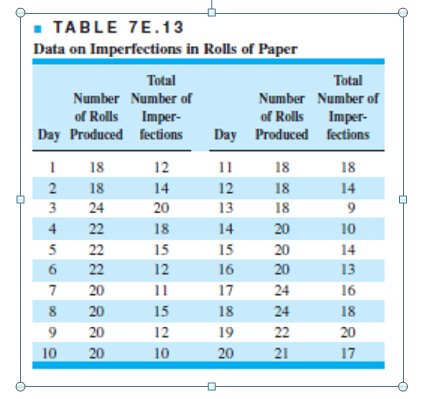 7- Set up a u chart based on an average sample size | Chegg.com