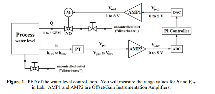 Solved 5. Consider the PFD in Figure 1 and Offset/Gain | Chegg.com