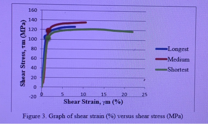 Solved This is a graph of shear stress and shear strain. | Chegg.com