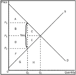 Solved Refer to Figure 8-4. Consumer surplus before the tax | Chegg.com