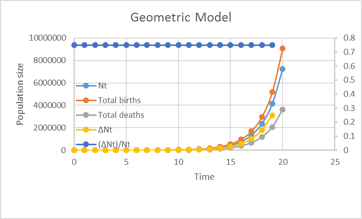 Solved 2. Is the population growth in these figures density | Chegg.com