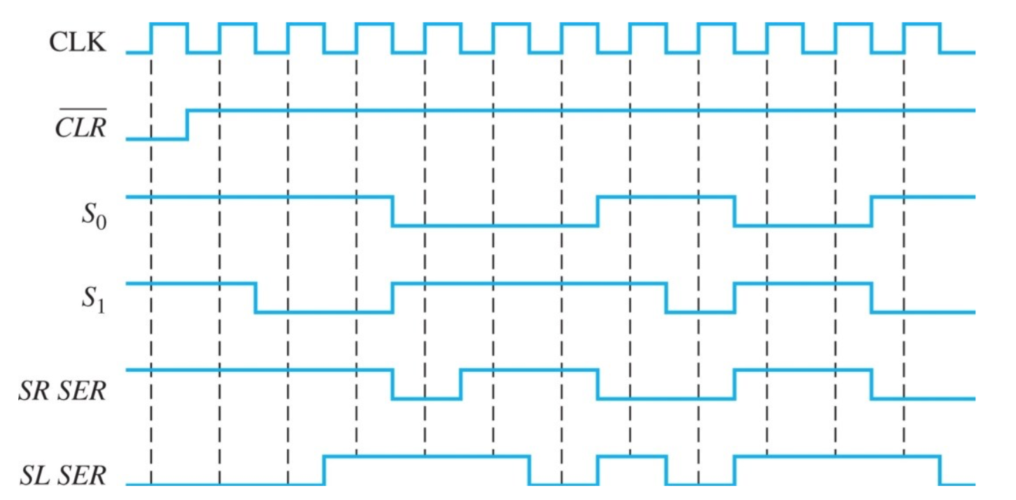 Solved Determine the Q outputs of a 74HC194 with the inputs | Chegg.com