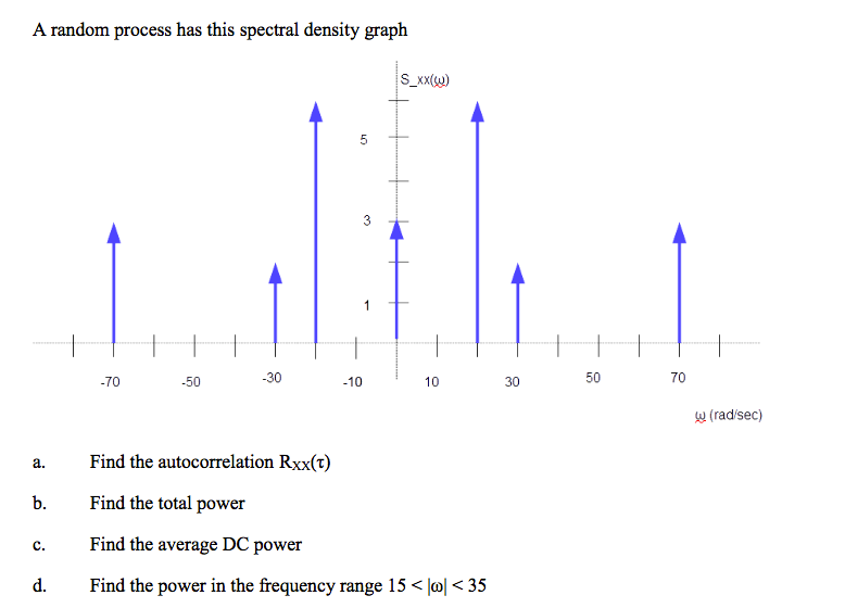 A random process has this spectral density graph | Chegg.com