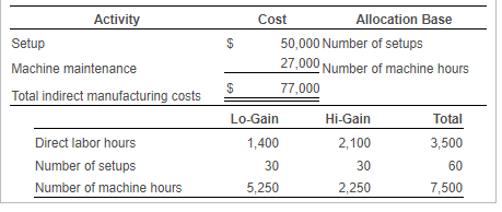 Solved Activity Cost Allocation Base Setup Machine | Chegg.com