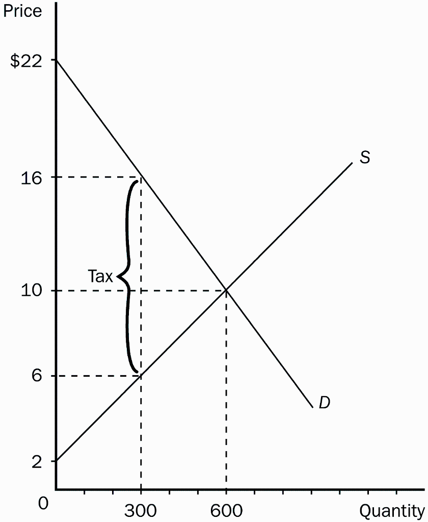 Solved 13. Using the graph shown, determine the numerical | Chegg.com
