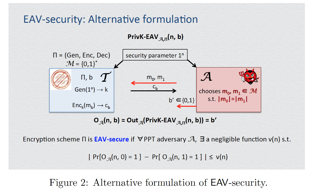 Solved EAV-security: Alternative formulation riv an(n, b) | Chegg.com