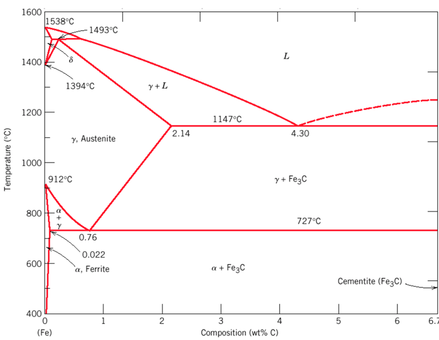 Solved (1) What is the eutectoid composition on this | Chegg.com