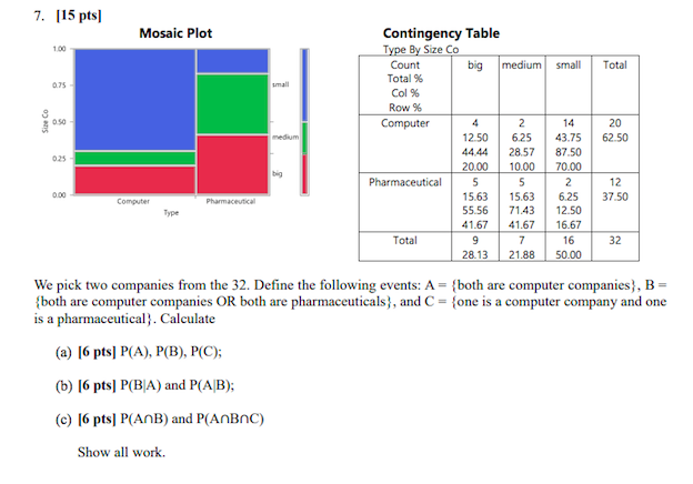 Solved 7. 115 ptsl Mosaic Plot Contingency Table Size Co | Chegg.com