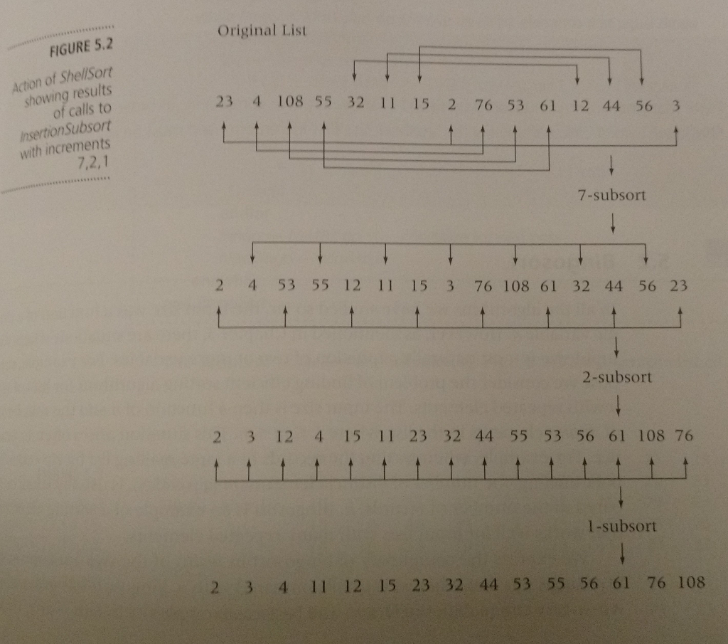 Solved Demonstrate the action of ShellSort on the list (33, | Chegg.com