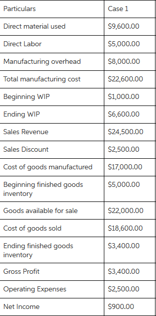 Solved Particulars Direct material used Direct Labor | Chegg.com