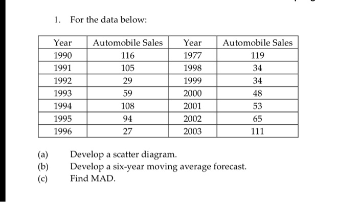Solved For the data below: Develop a scatter diagram. | Chegg.com