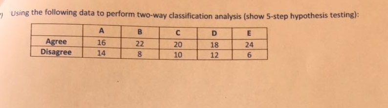 Solved Using the following data to perform two-way | Chegg.com