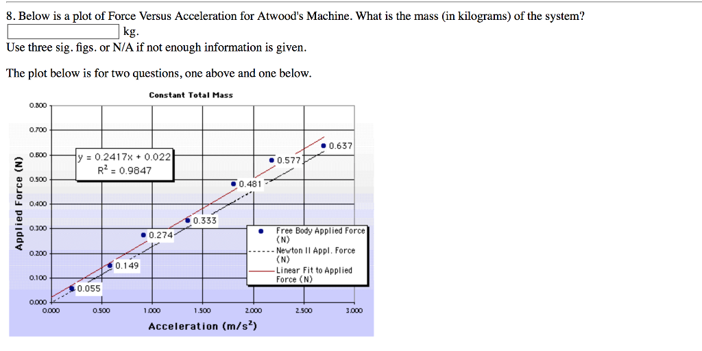 Solved 8. Below is a plot of Force Versus Acceleration for | Chegg.com
