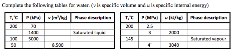 Solved Complete the following tables for water. (v is | Chegg.com