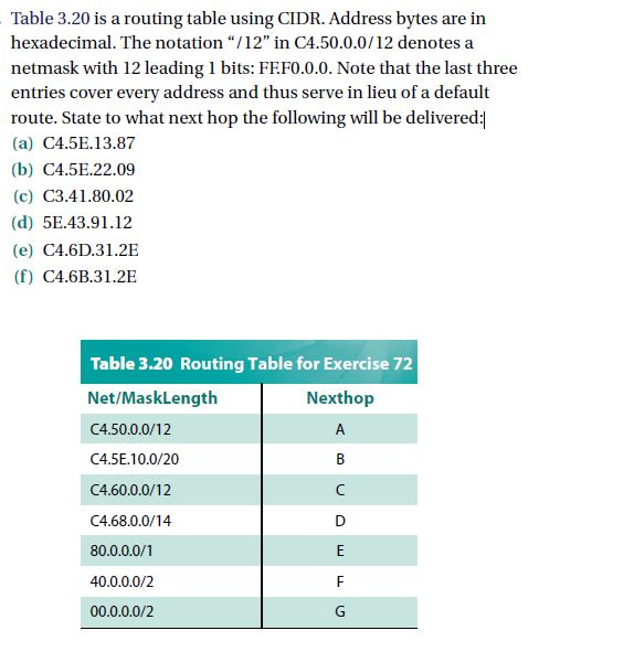 Solved Table 320 Is A Routing Table Using Cidr Address 