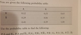 Solved You are given the following probability table Use | Chegg.com