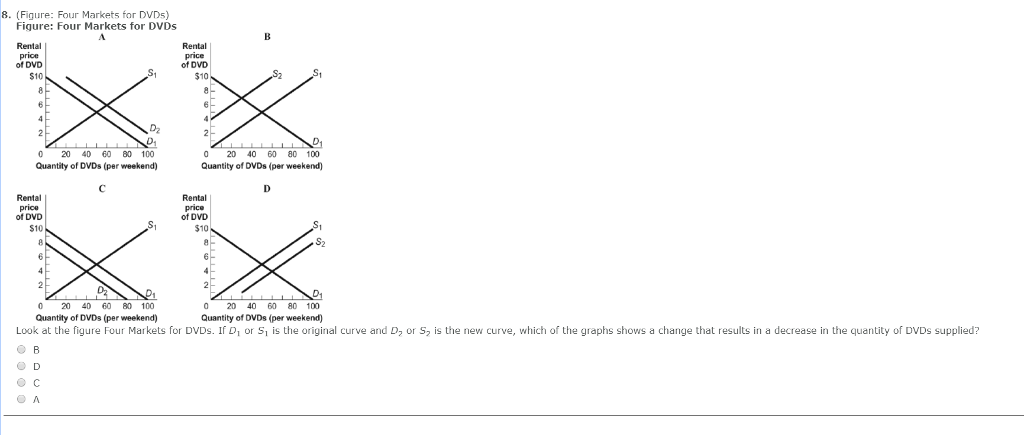 Solved Figure: Four Markets for DVDs Look at the figure | Chegg.com
