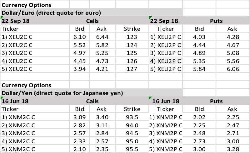 Currency Options Dollar/Euro (direct quote for euro) | Chegg.com