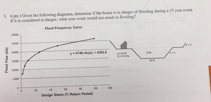 Solved Given the following diagrams, determine if the house | Chegg.com