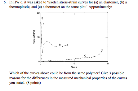 6. In HW 6, it was asked to 'Sketch stress-strain | Chegg.com