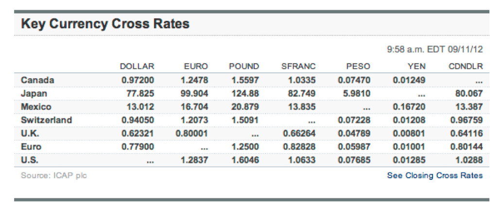 Solved Key Currency Cross Rates 9:58 a.m. EDT 09/11/12 YEN | Chegg.com