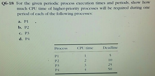 Solved Q6-18 For the given periodic process execution times | Chegg.com