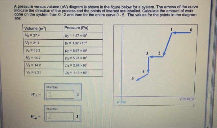 Solved A pressure versus volume (pV) diagram is shown in the | Chegg.com