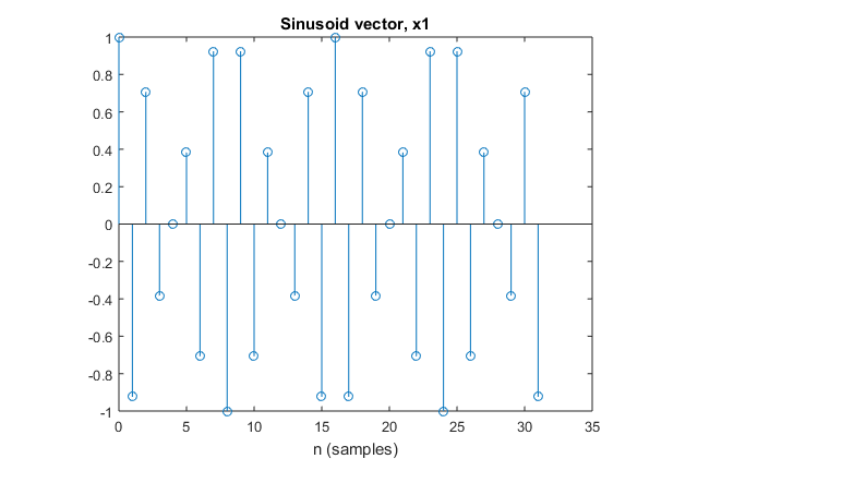 **MATLAB, discrete time signals** I'm having trouble | Chegg.com