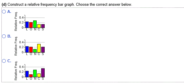 Solved C Construct A Frequency Bar Graph Choose The