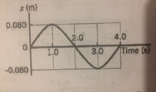 Solved An 0.5kg object is attached to one end of a spring, | Chegg.com
