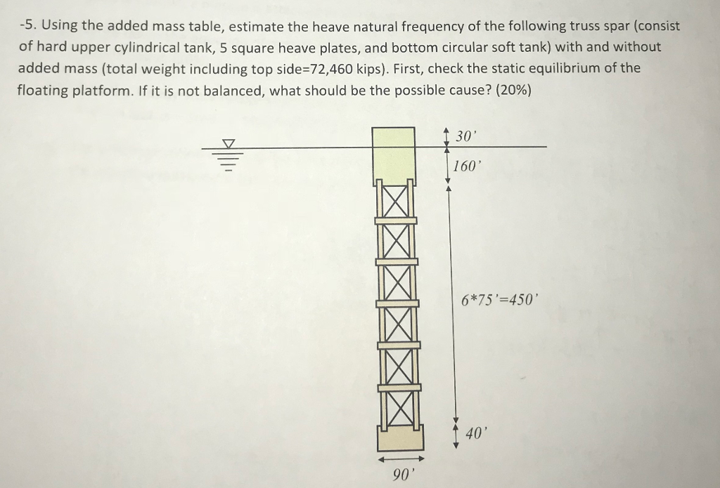 Solved 5. Using the added mass table, estimate the heave | Chegg.com