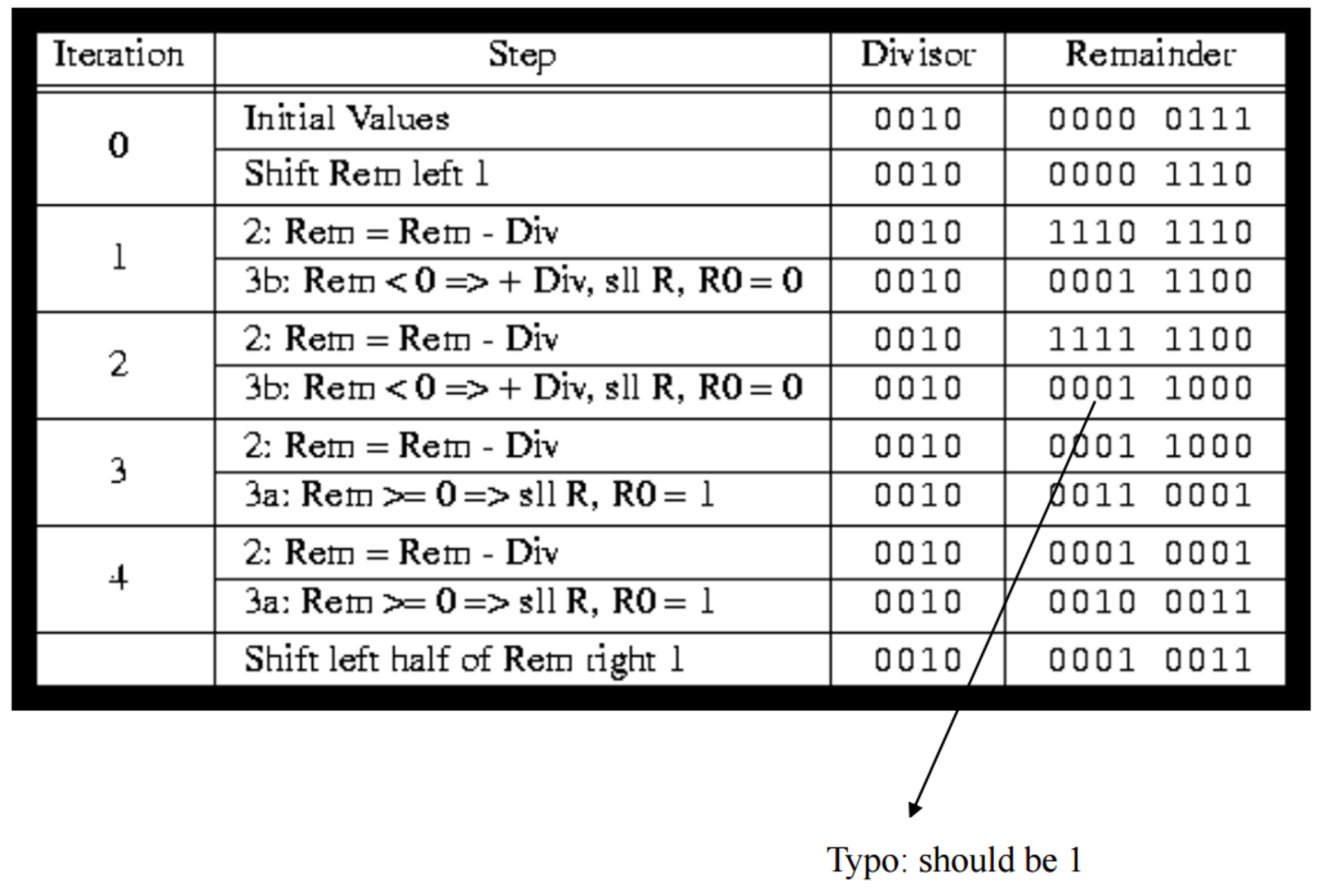 Using A Table Calculate Decimal Integers 60 Divided Chegg