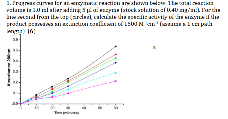Solved Progress curves for an enzymatic reaction are shown | Chegg.com