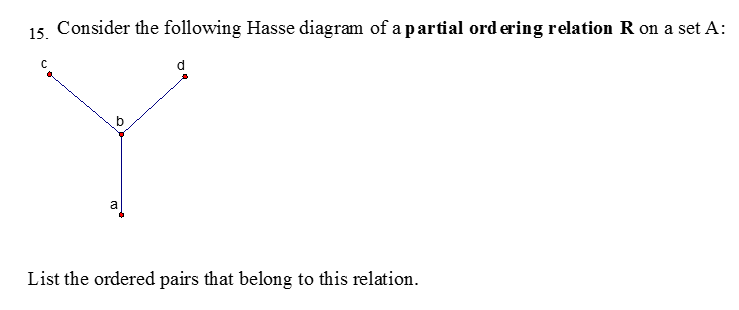 Solved Consider the following Hasse diagram of a partial | Chegg.com