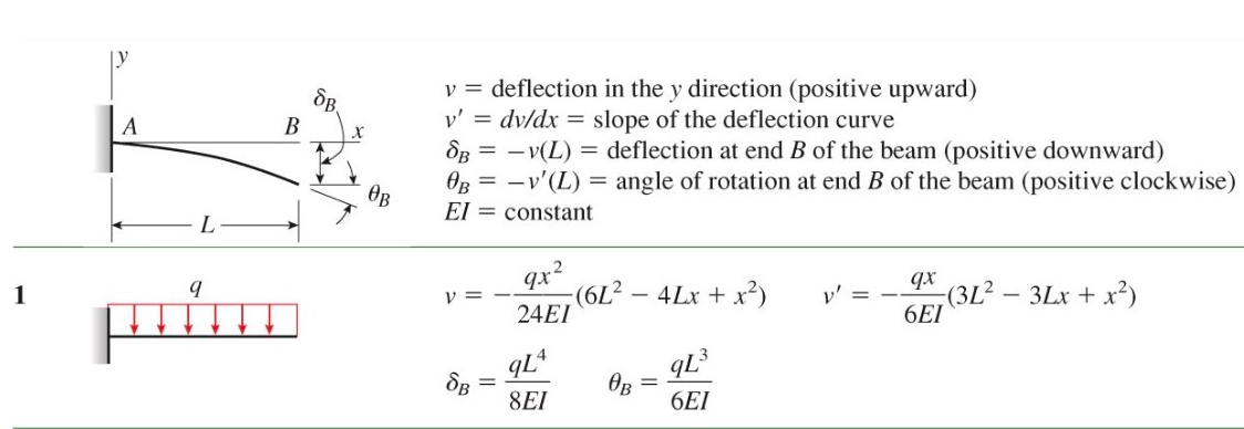 Solved v= deflection in the y direction (positive upward) v= | Chegg.com