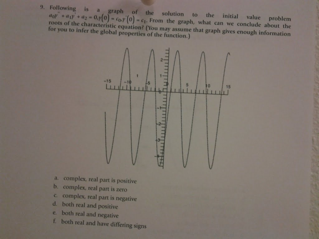 Solved Following is a graph of the solution to the initial | Chegg.com