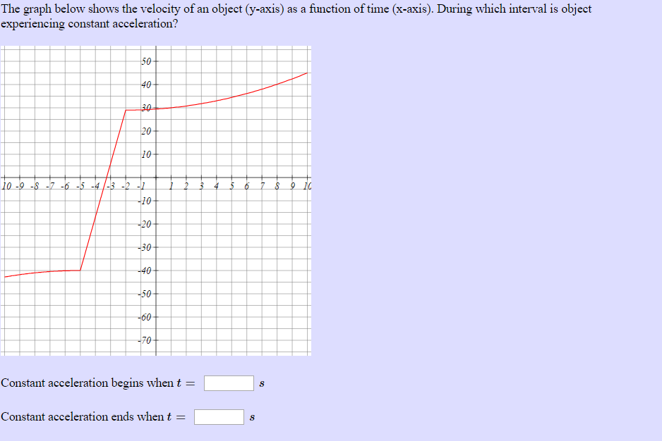 Solved The graph below shows the velocity of an object | Chegg.com