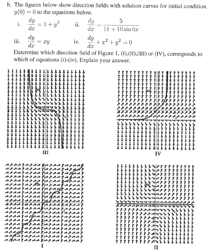 Solved the figure below show direction fields with solution | Chegg.com