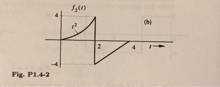 Solved 2. Unit Step and Impulse Functions-Solve Lathi | Chegg.com