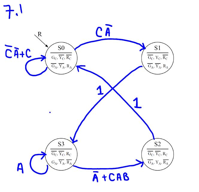 (15 points) Realize the finite state machine using at | Chegg.com