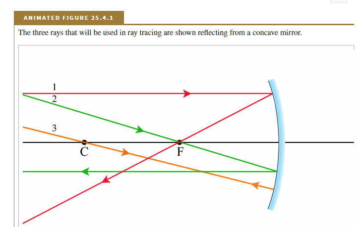 Solved ANIMATED FIGURE 25.4.1 The three rays that will be | Chegg.com