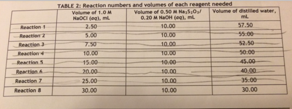 4. Copy the following table into your lab notebook. | Chegg.com