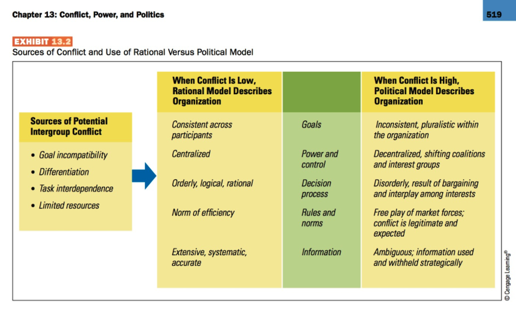 Solved Rational Versus Political Model The sources of | Chegg.com