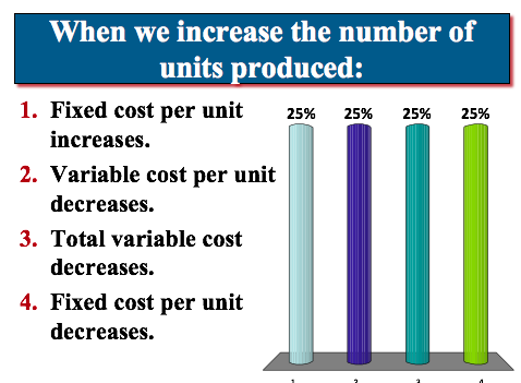 Solved When we increase the number of units produced: 1, | Chegg.com