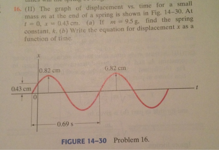 Solved The graph os displacement vs. time for a small mass m | Chegg.com