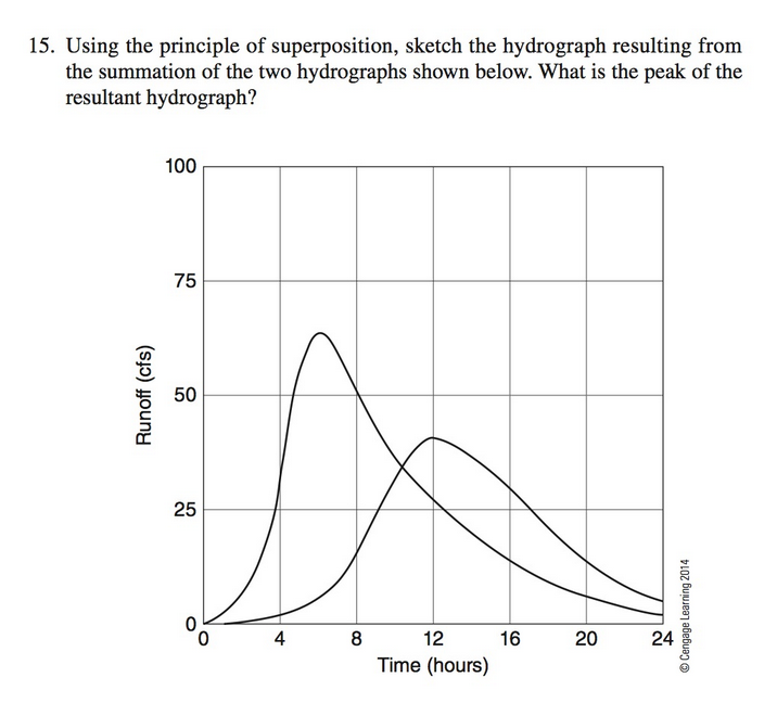 Solved Using the principle of superposition, sketch the | Chegg.com