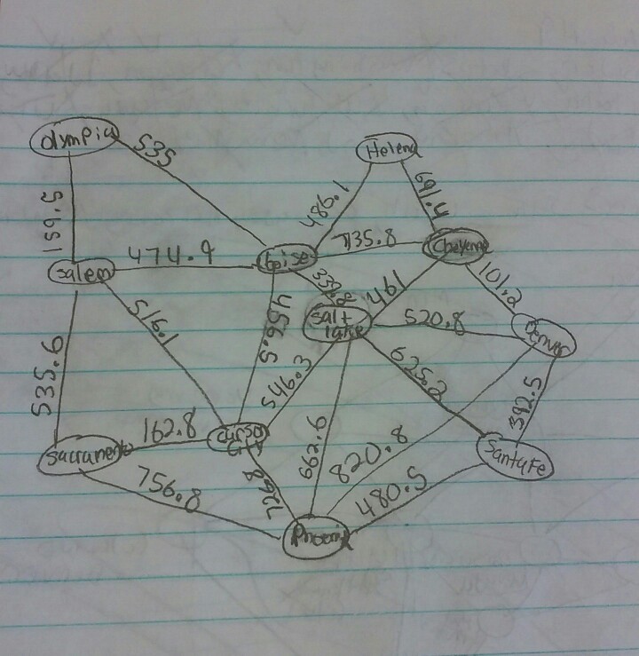 Solved use dijkstra's algorithm to create the shortest path | Chegg.com