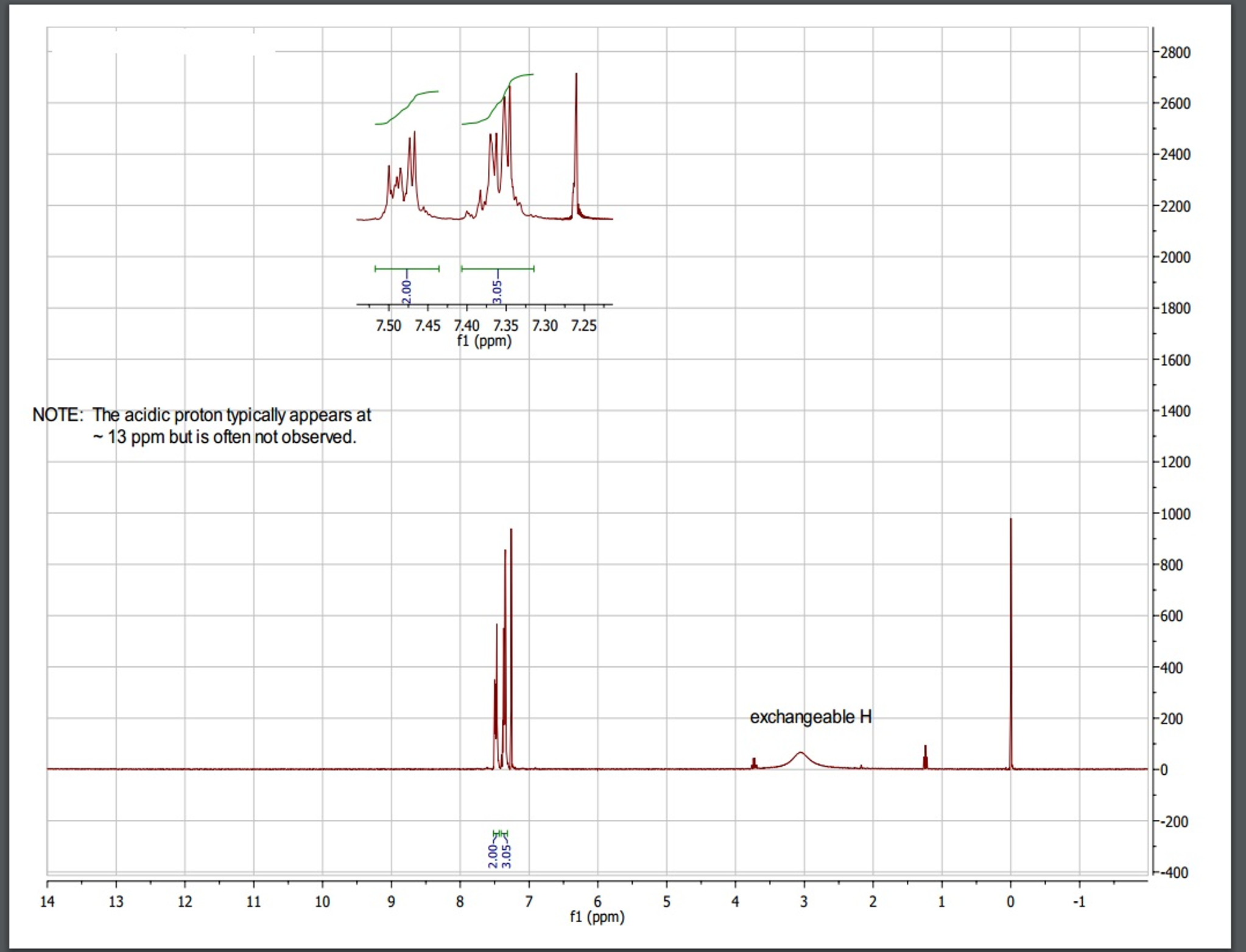 Solved Assign the peaks of this H-NMR to the structure of | Chegg.com